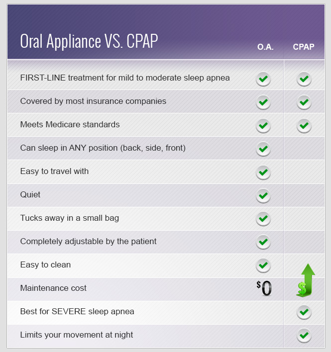 Oral Appliance Treatment Vs Cpap Therapy Plano Tx Sleep Rehab
